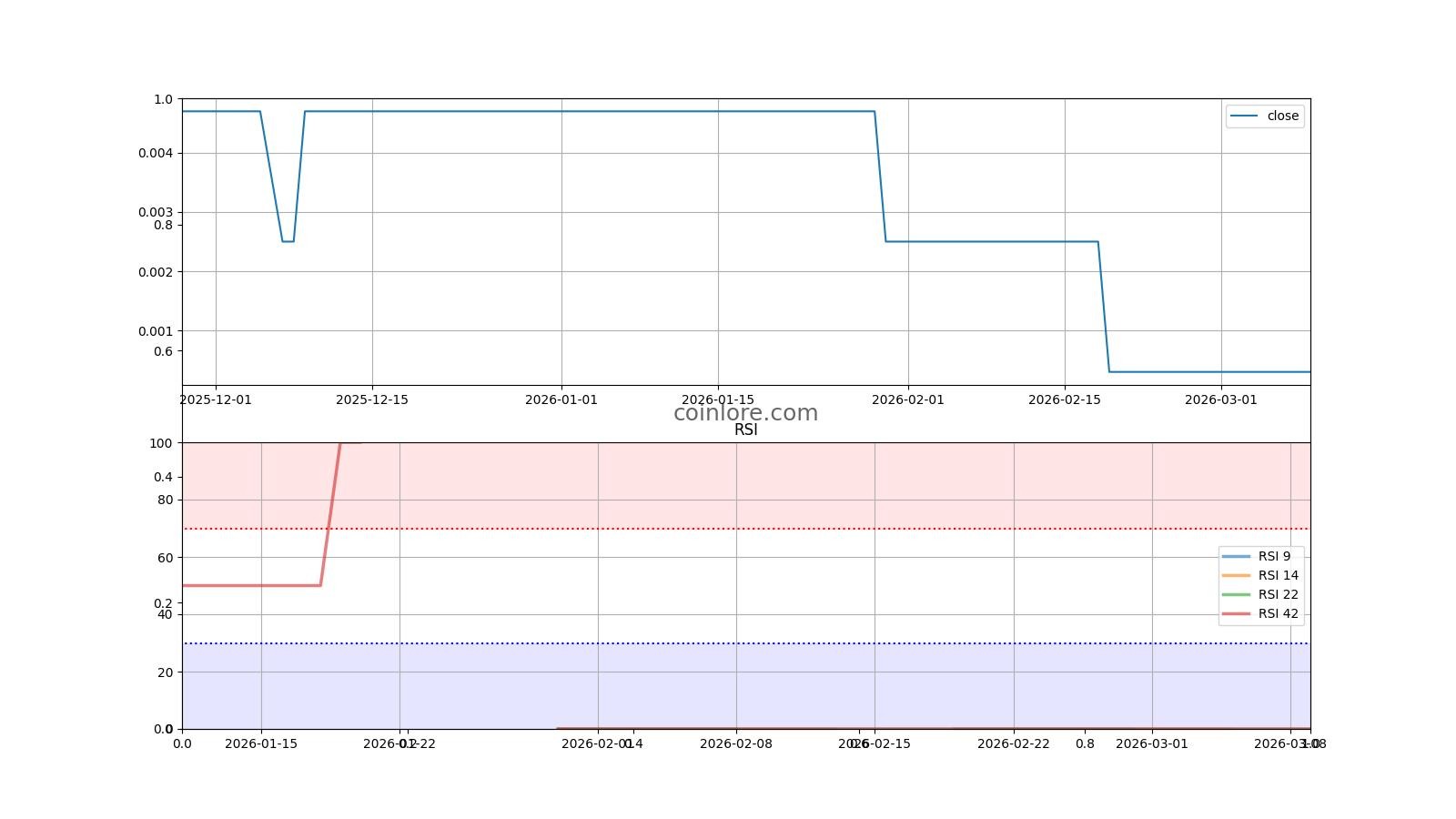 UniWorld RSI indicator