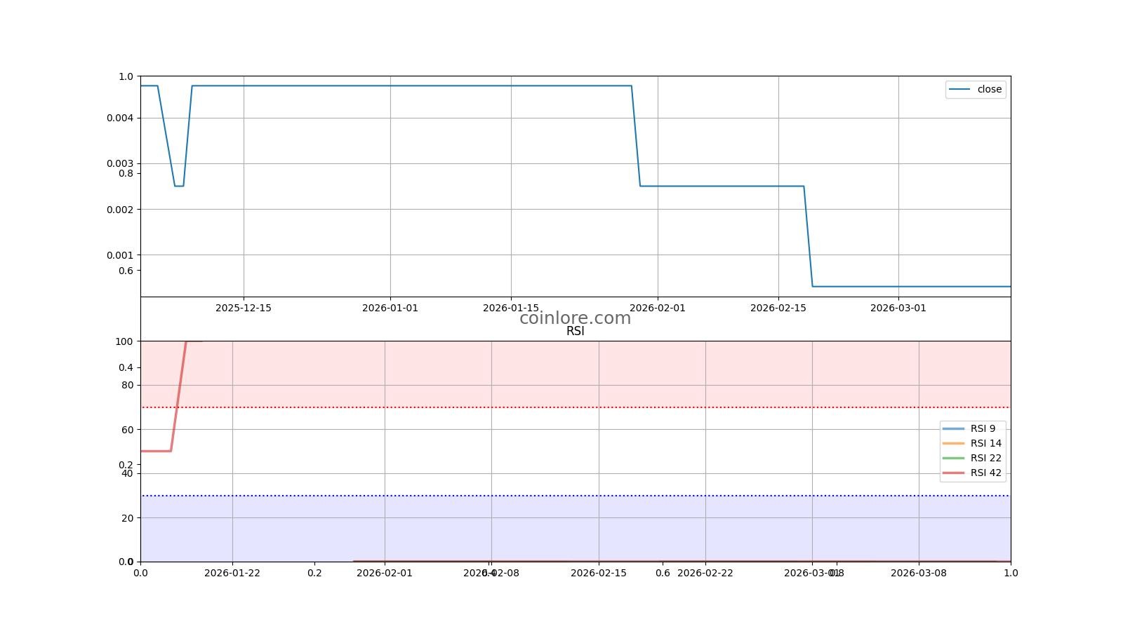 UniWorld RSI indicator