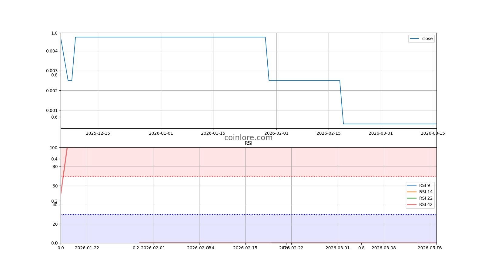 UniWorld RSI indicator