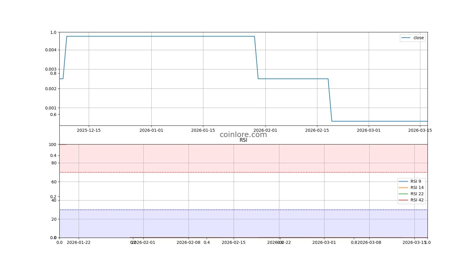 UniWorld RSI indicator