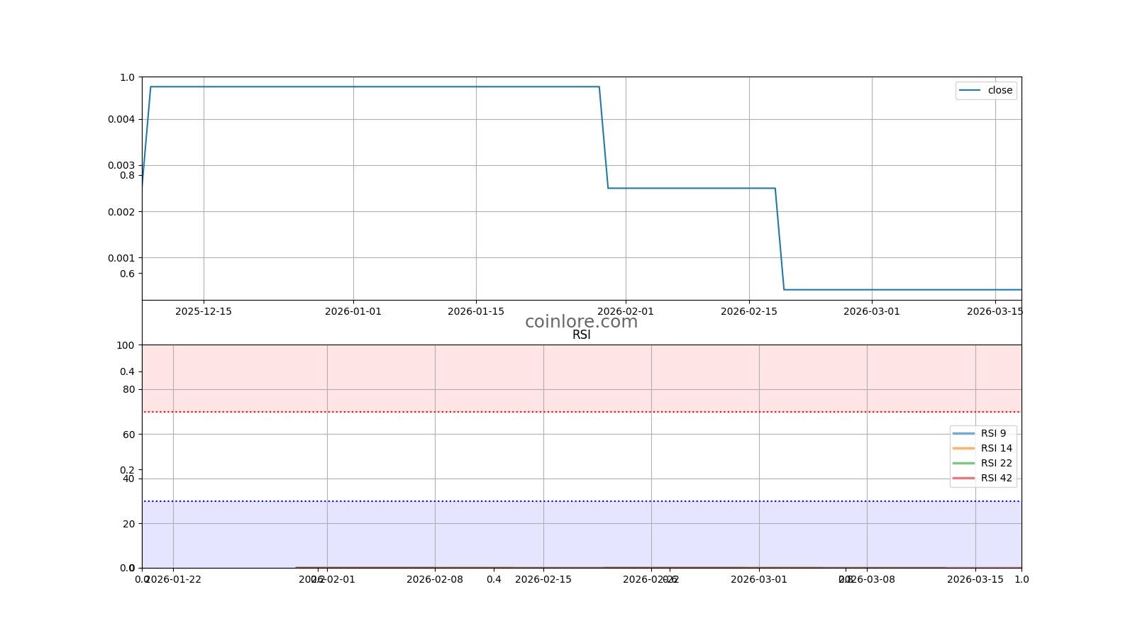 UniWorld RSI indicator