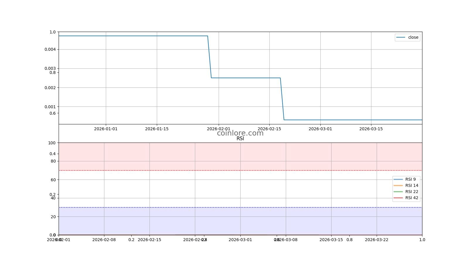 UniWorld RSI indicator