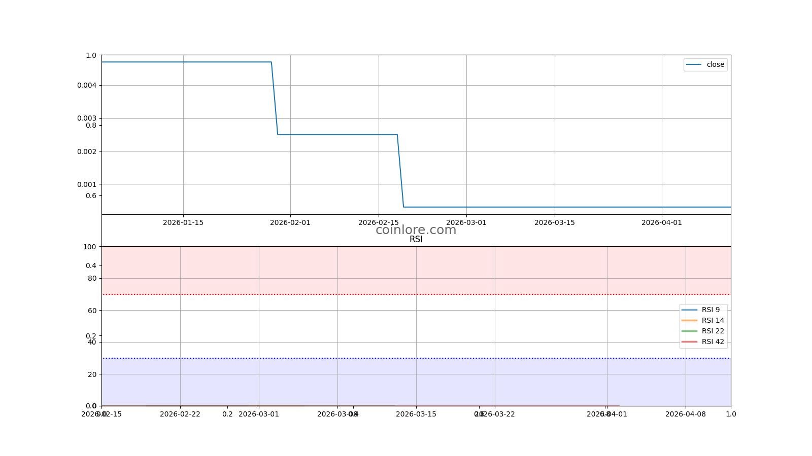 UniWorld RSI indicator