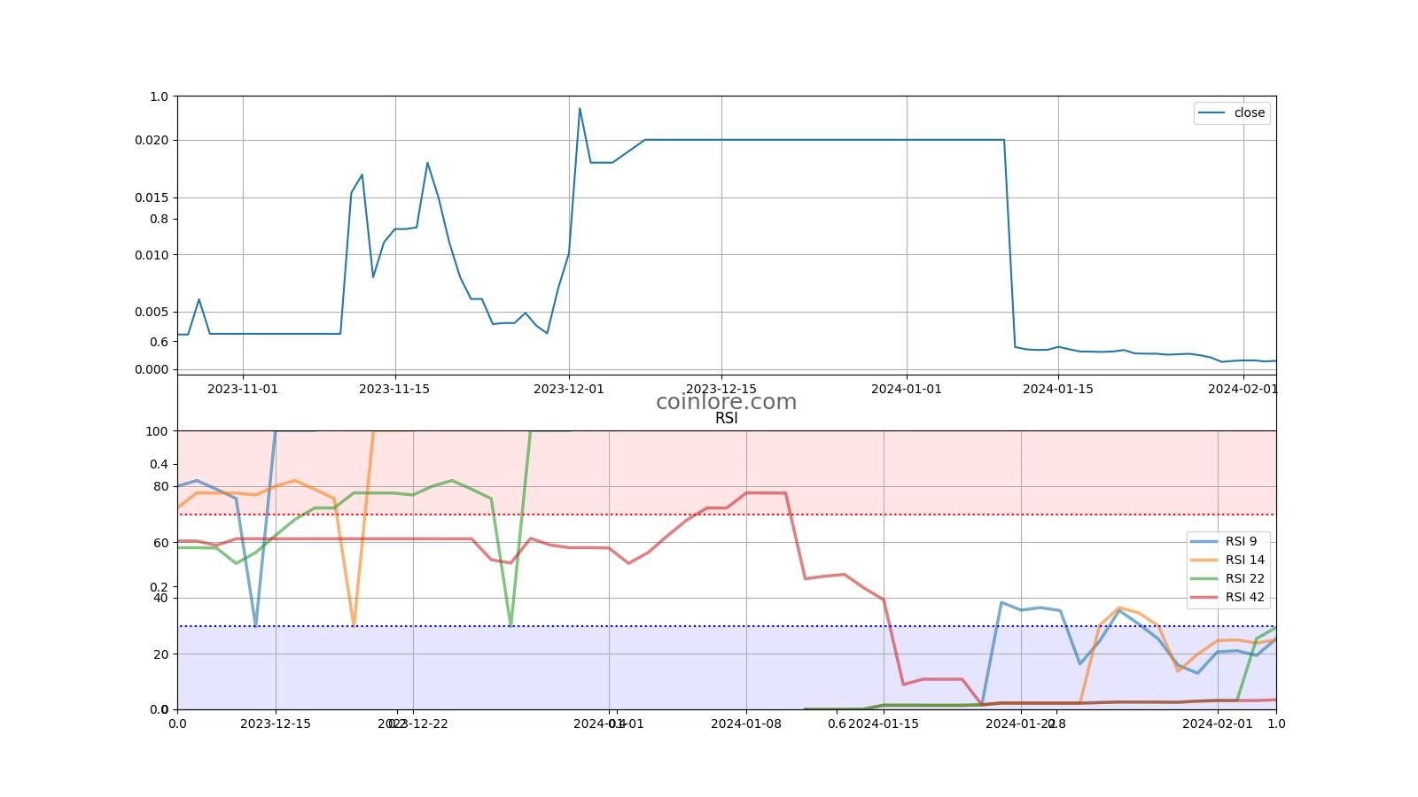 UniX RSI indicator