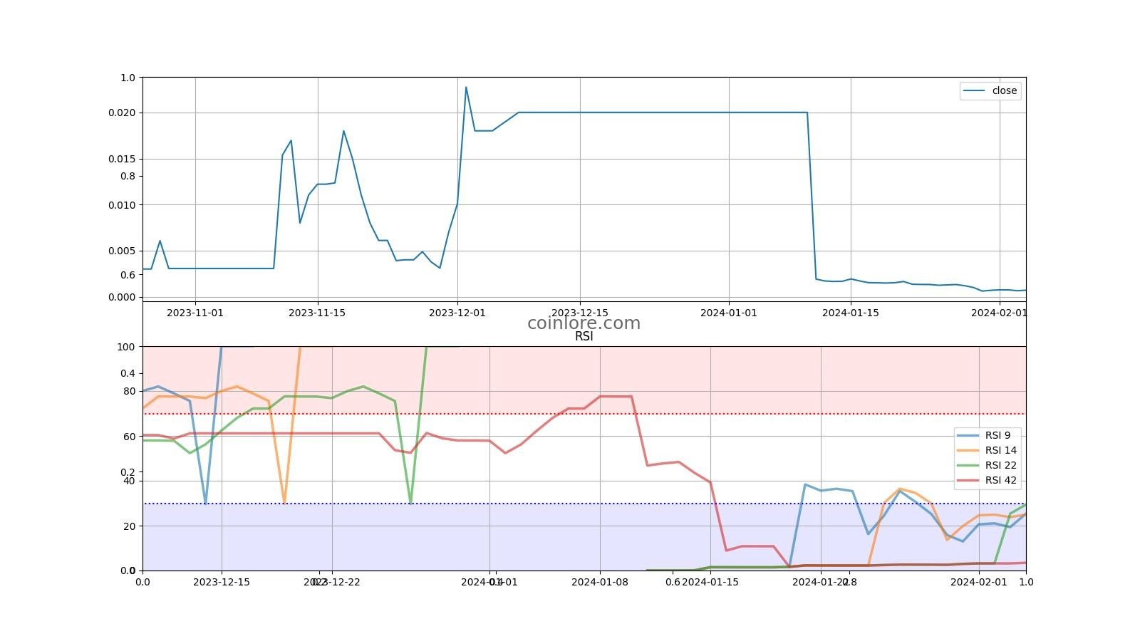 UniX RSI indicator