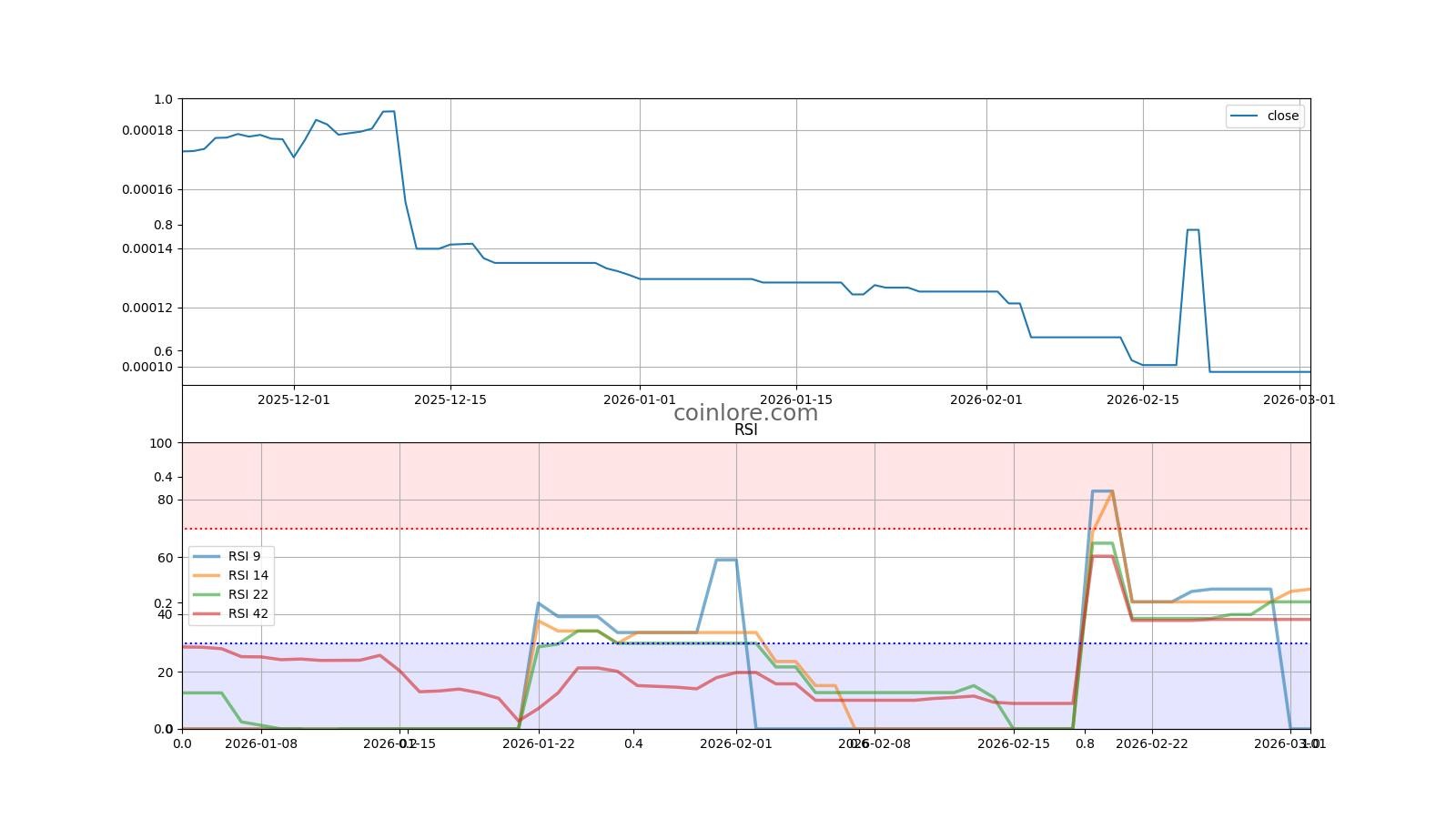 UniX RSI indicator