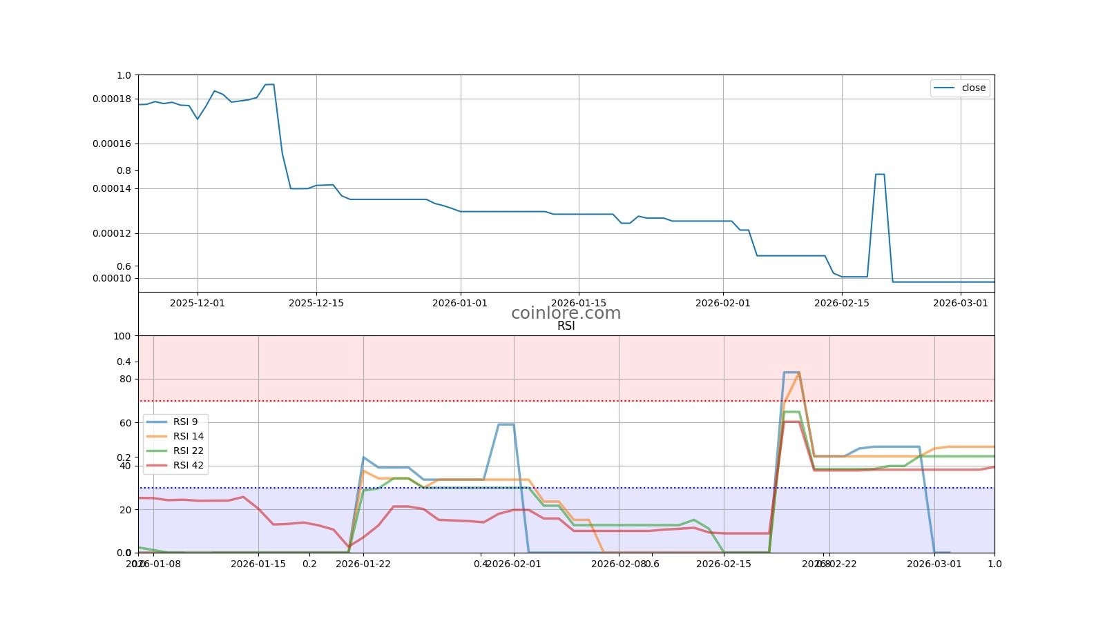 UniX RSI indicator
