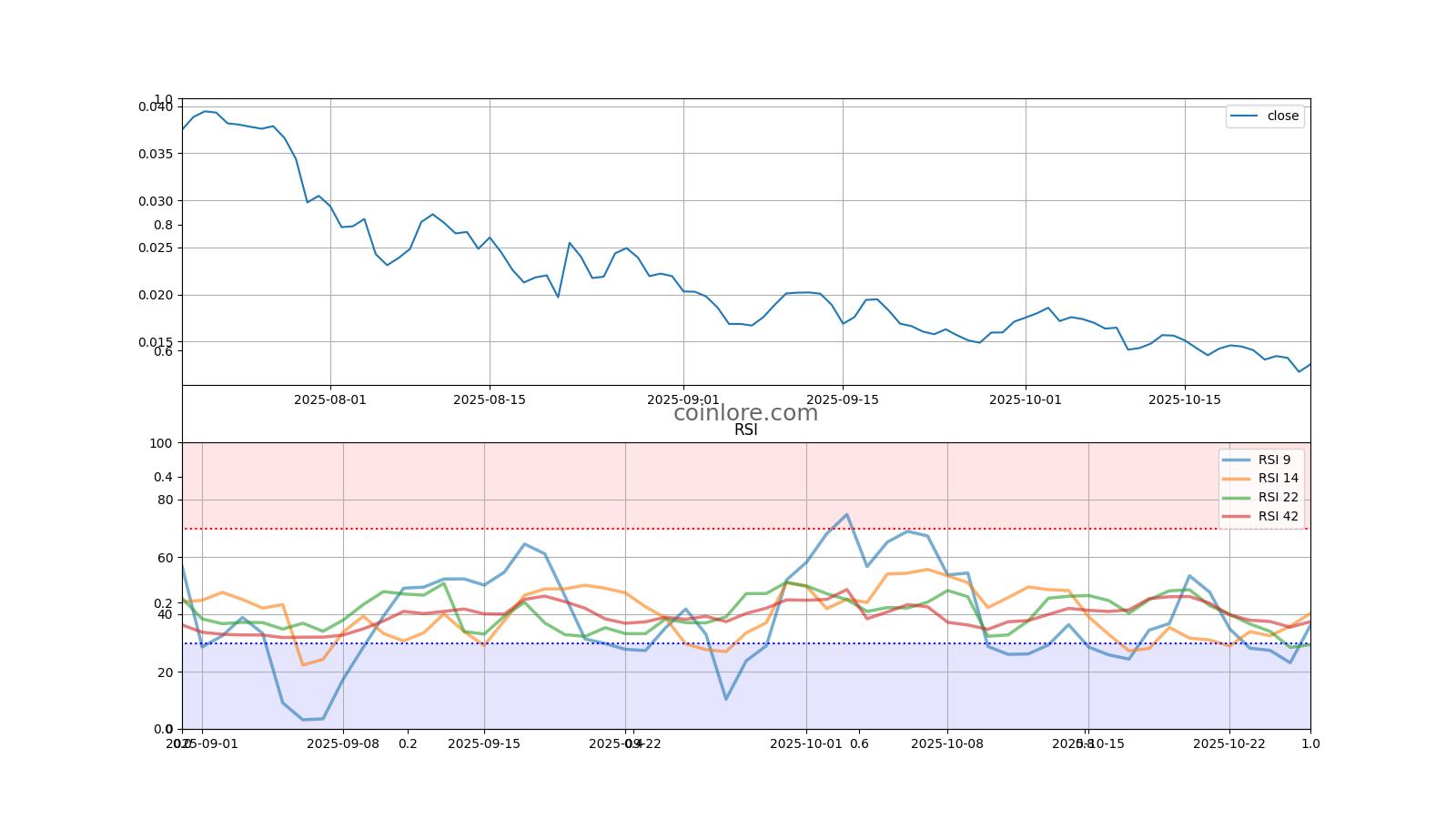 Unizen RSI indicator
