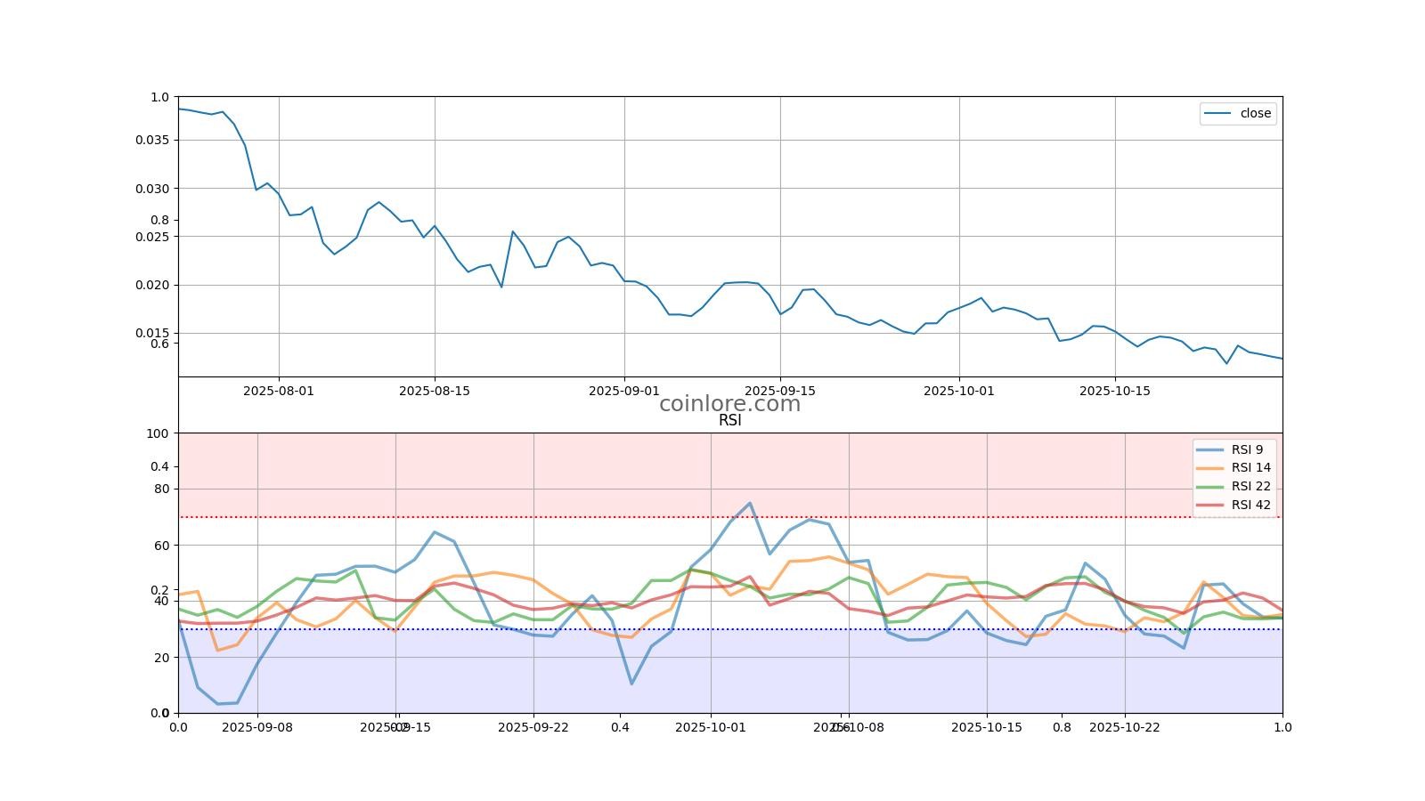Unizen RSI indicator