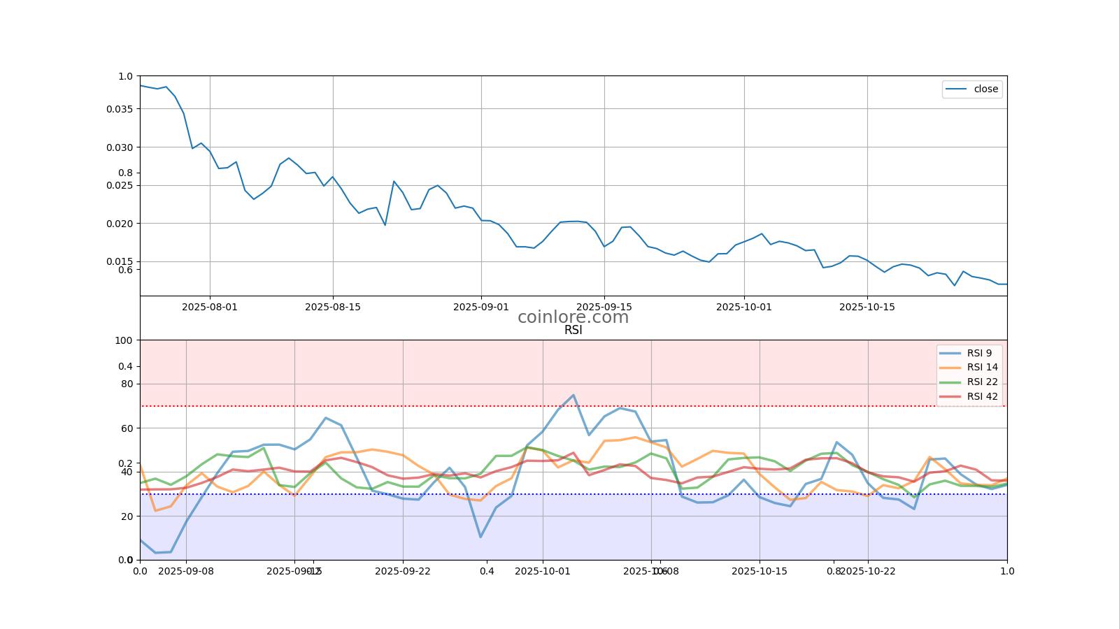 Unizen RSI indicator