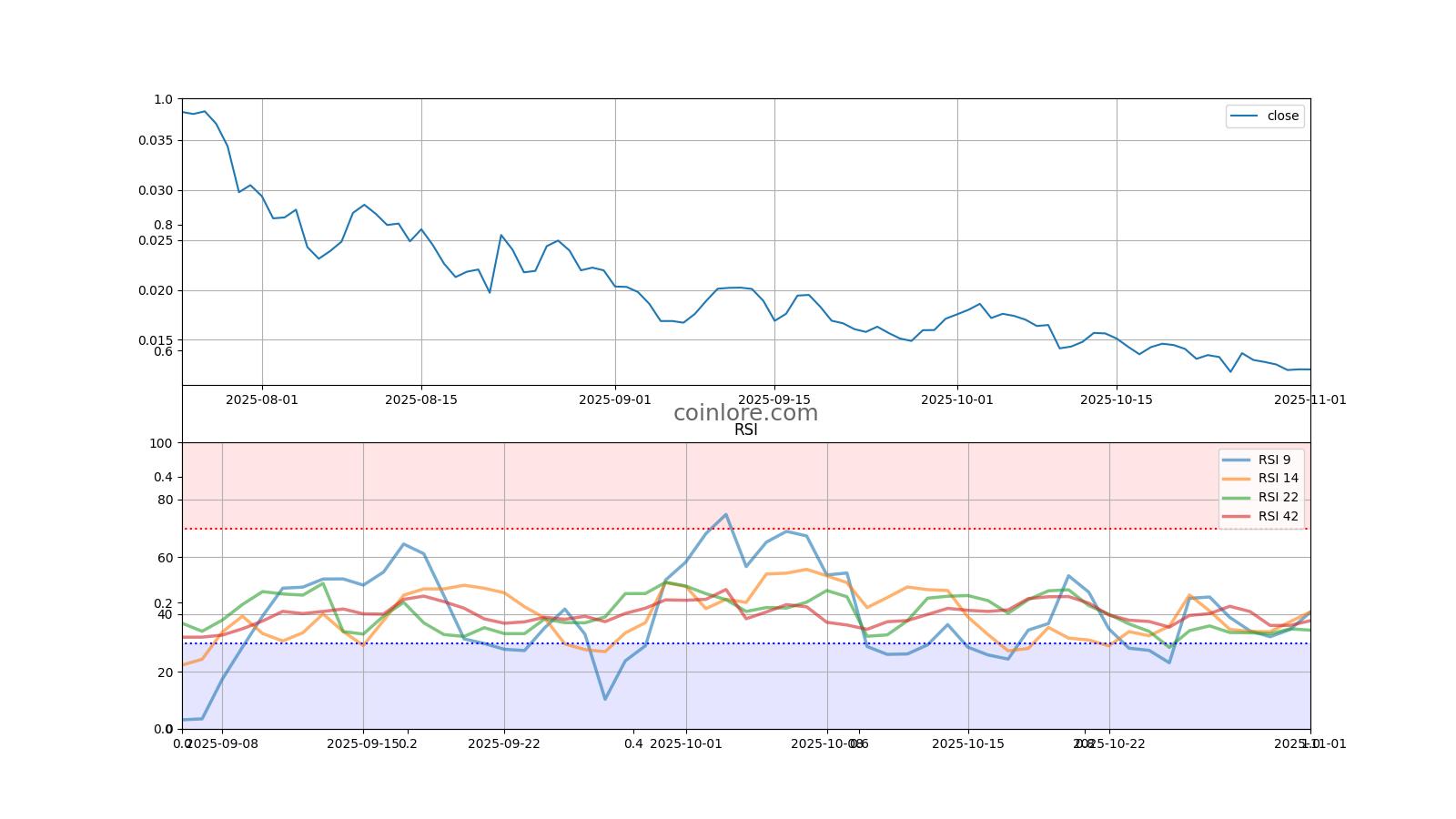 Unizen RSI indicator