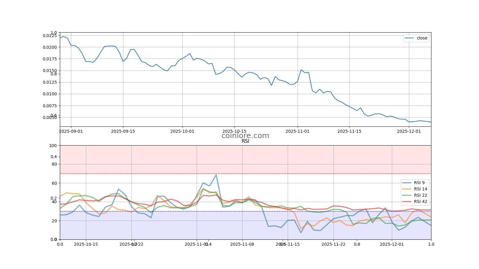 Unizen RSI indicator