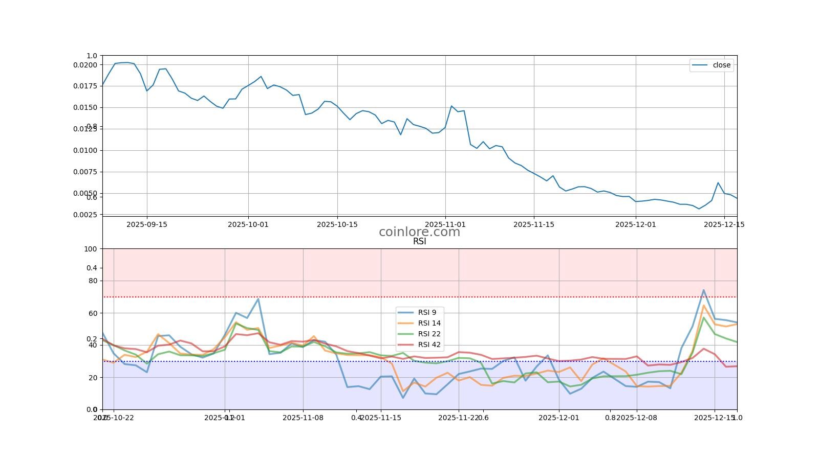 Unizen RSI indicator