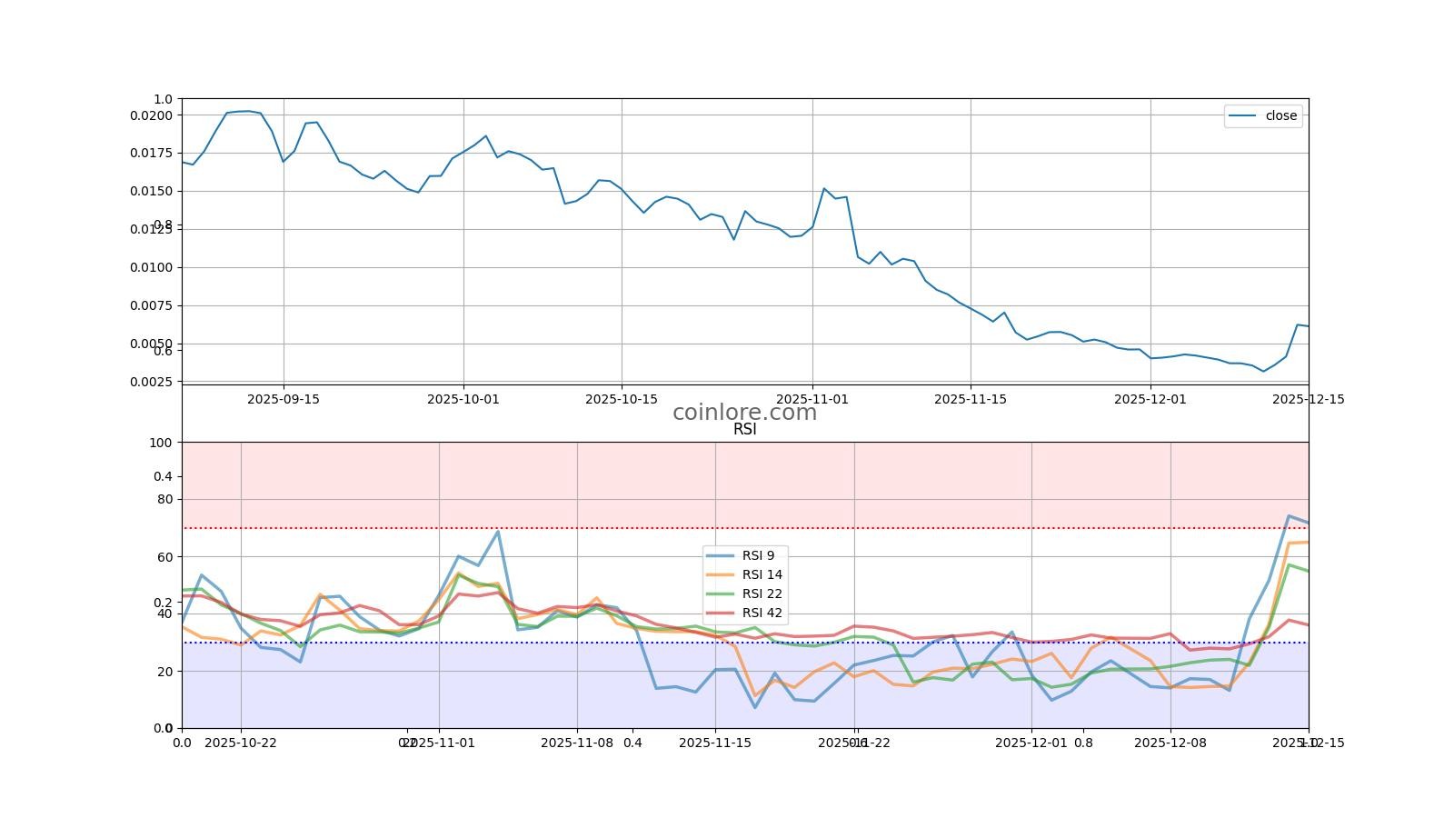 Unizen RSI indicator