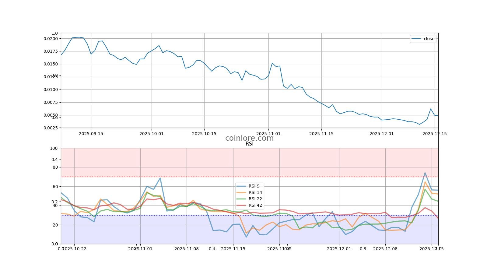 Unizen RSI indicator