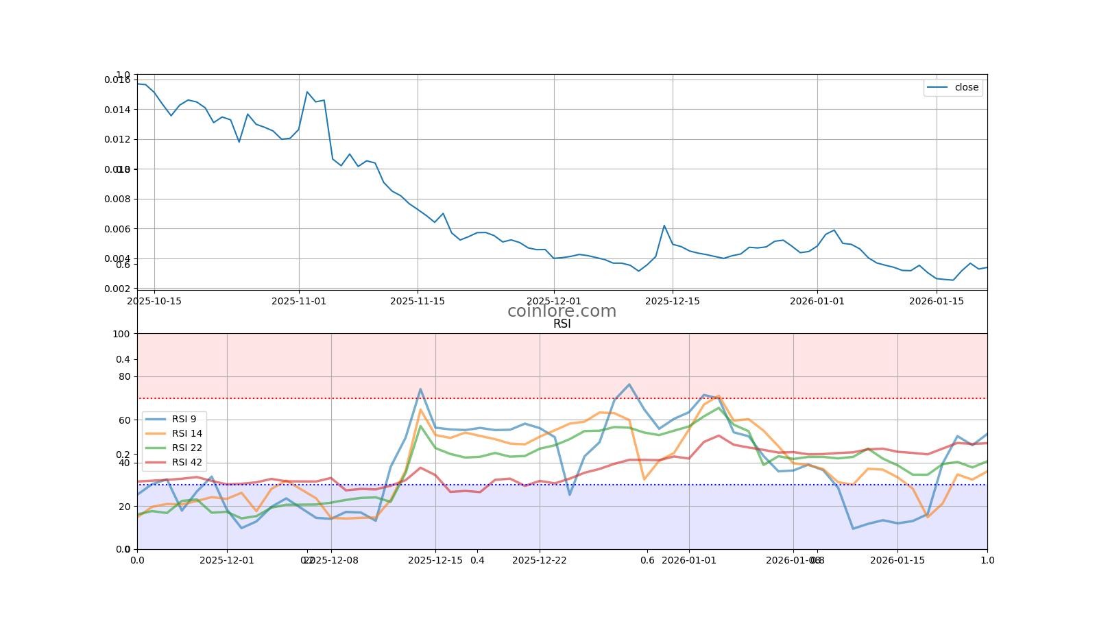 Unizen RSI indicator