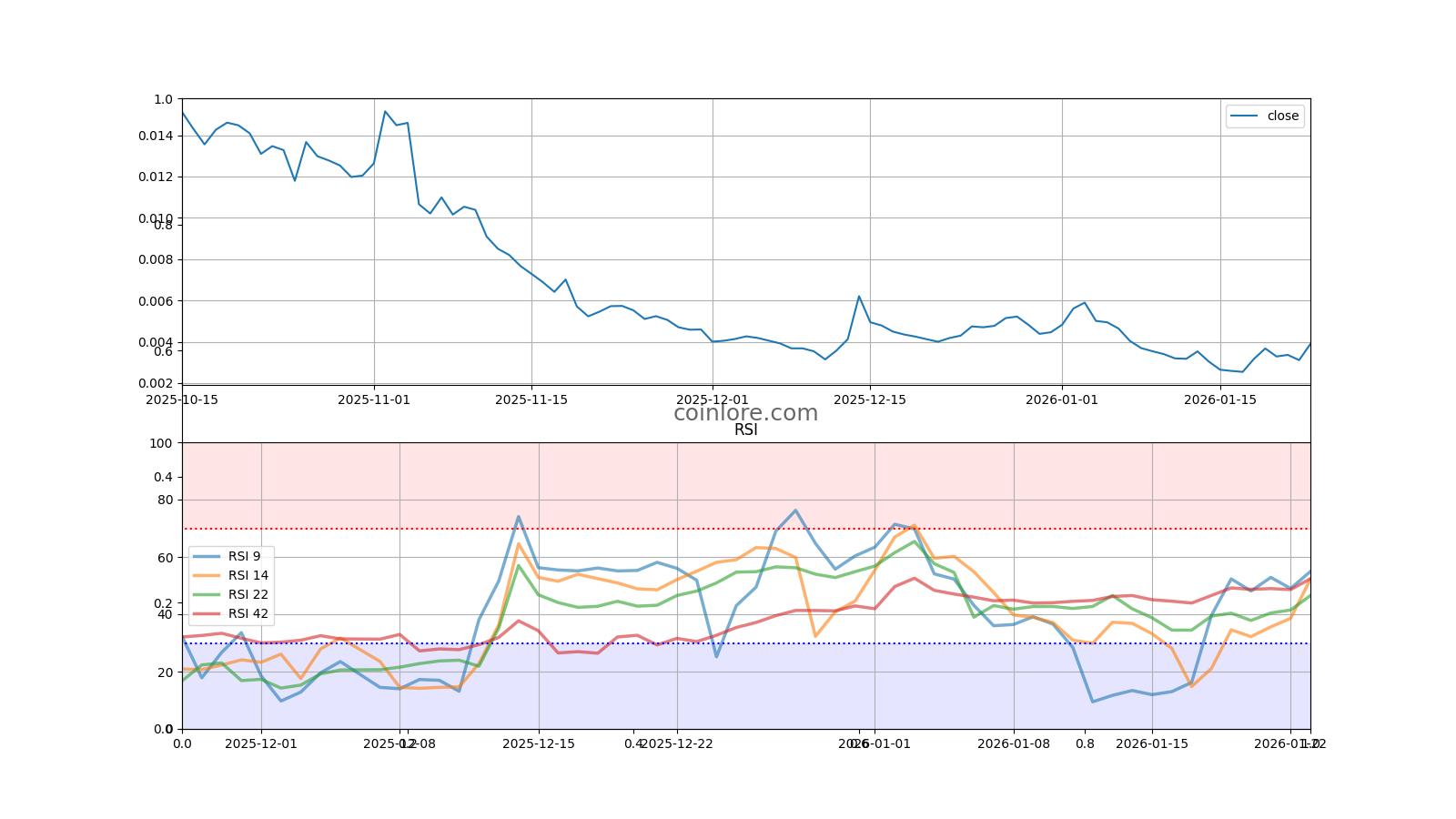 Unizen RSI indicator