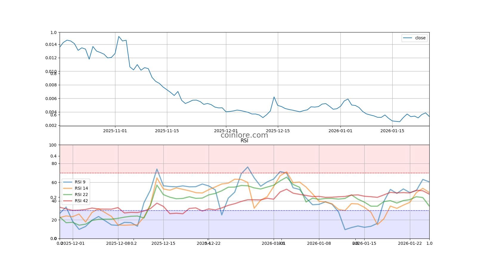 Unizen RSI indicator