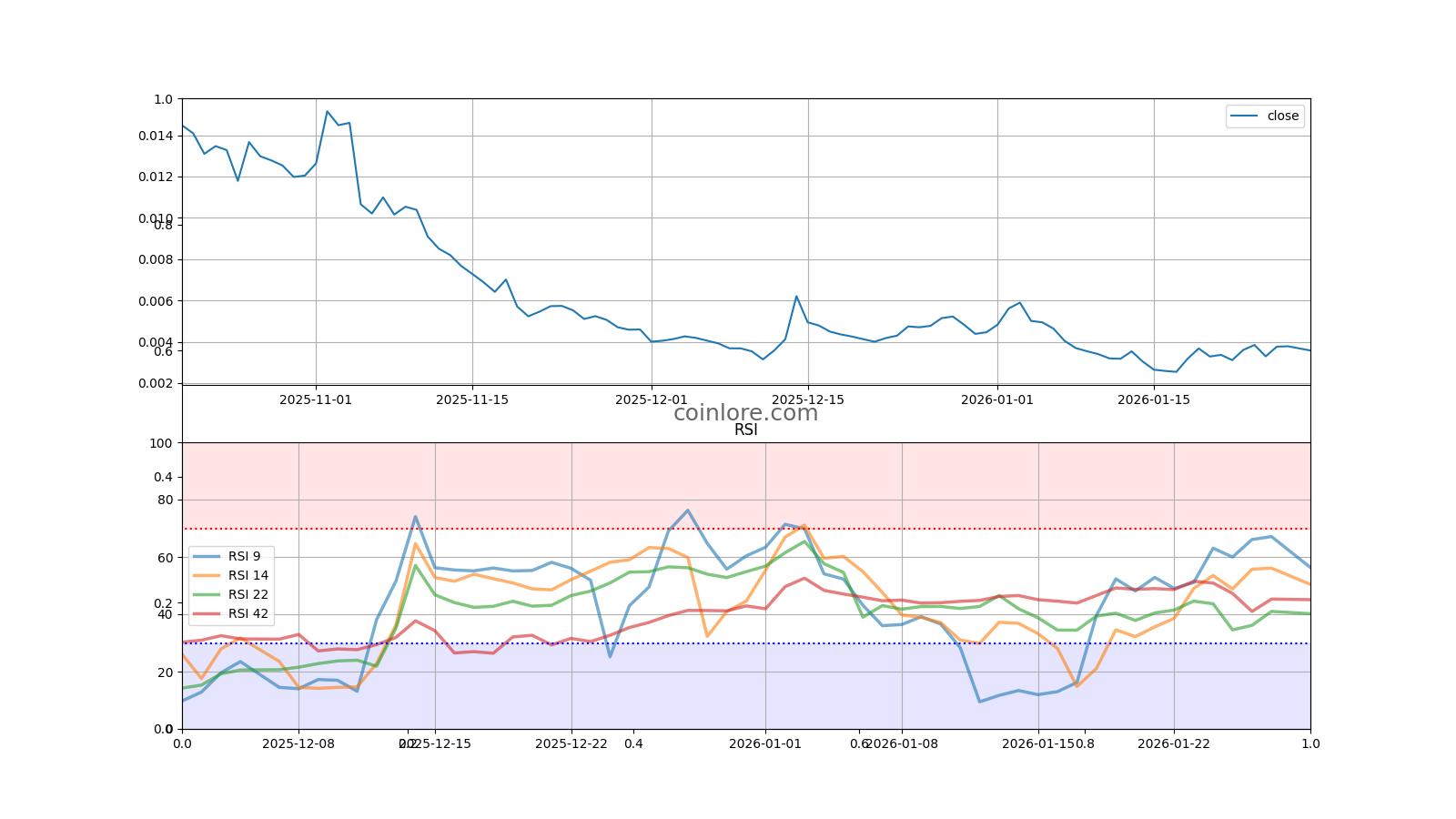 Unizen RSI indicator