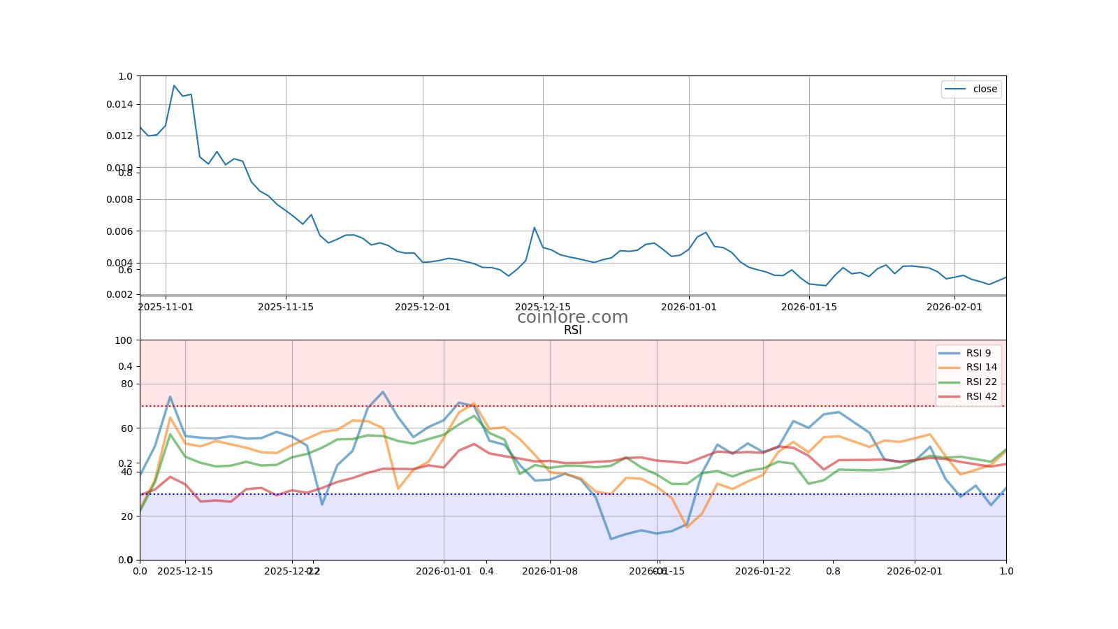 Unizen RSI indicator