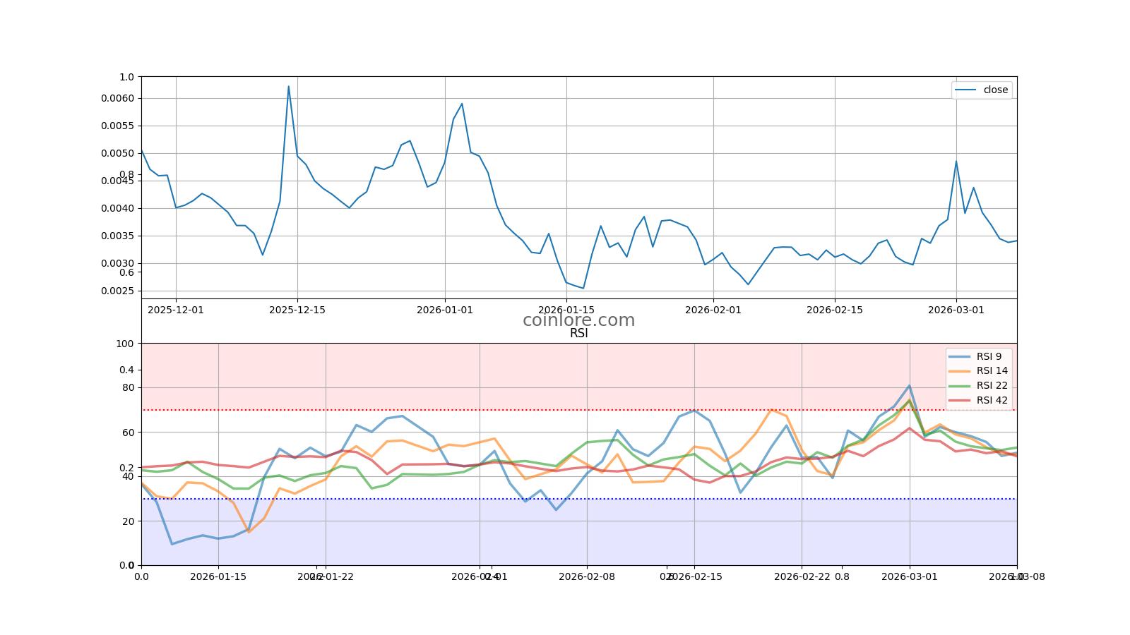 Unizen RSI indicator