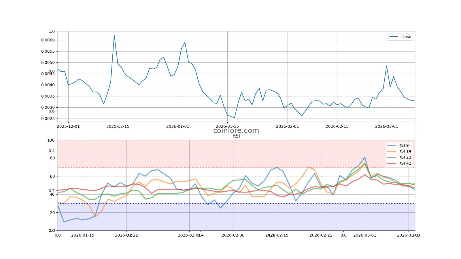 Unizen RSI indicator