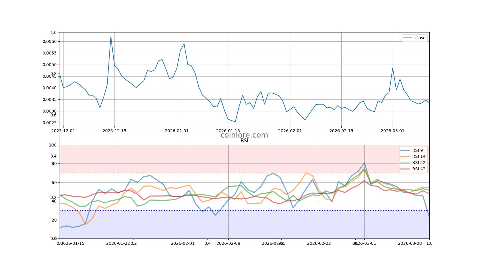 Unizen RSI indicator