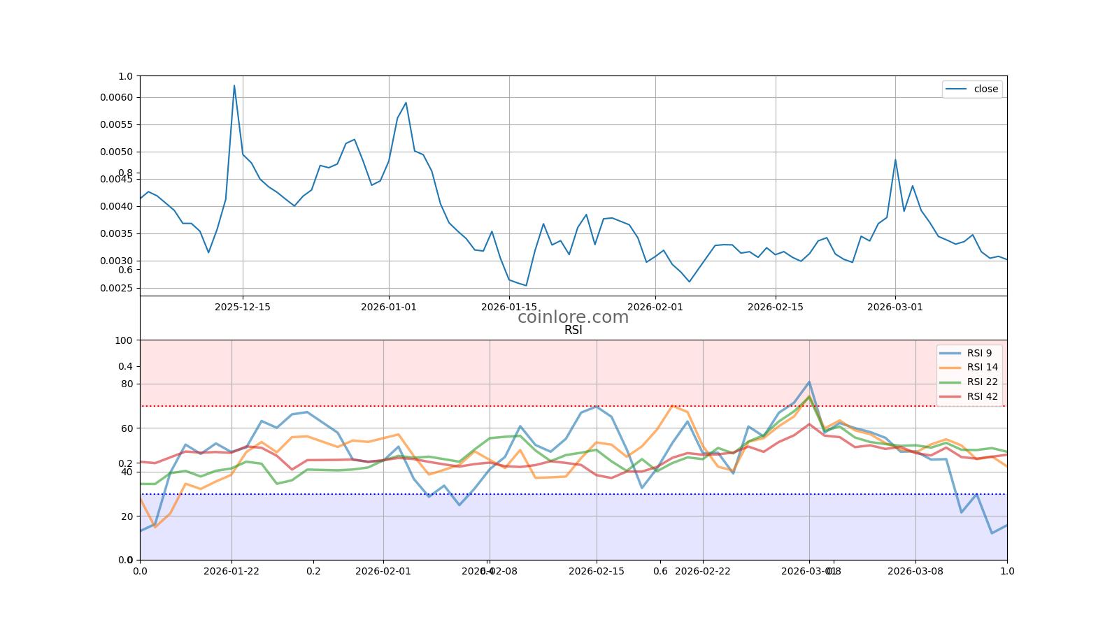Unizen RSI indicator