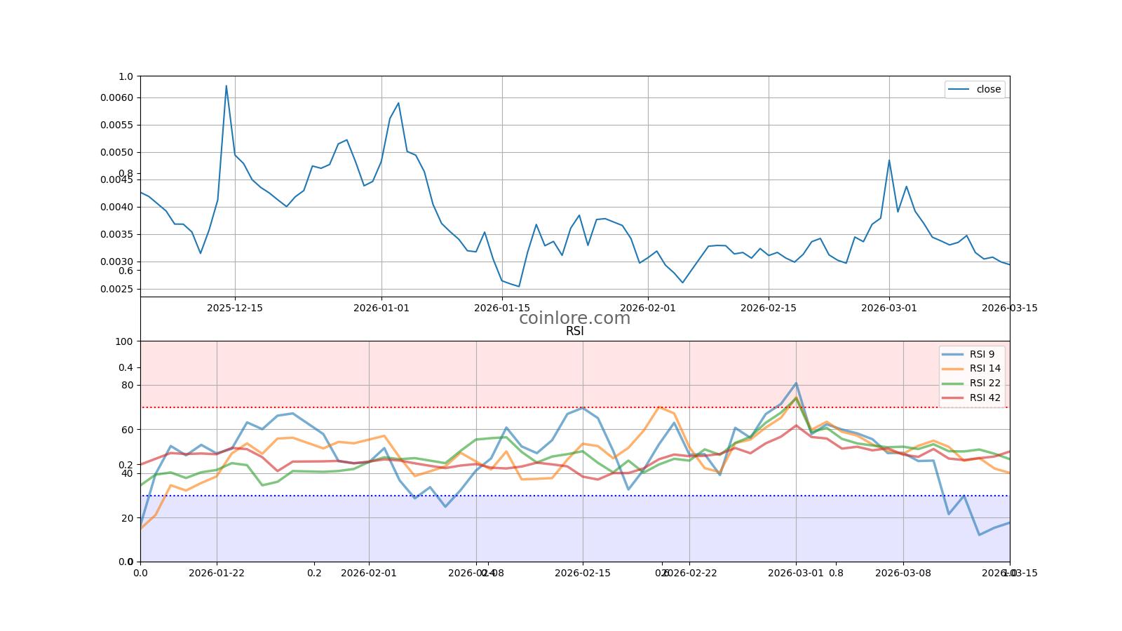 Unizen RSI indicator