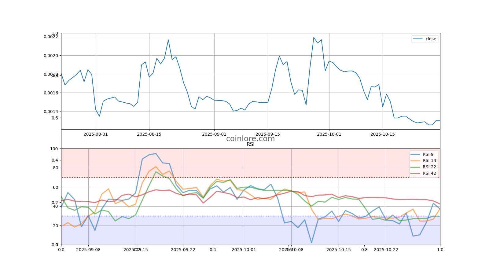UNKJD RSI indicator