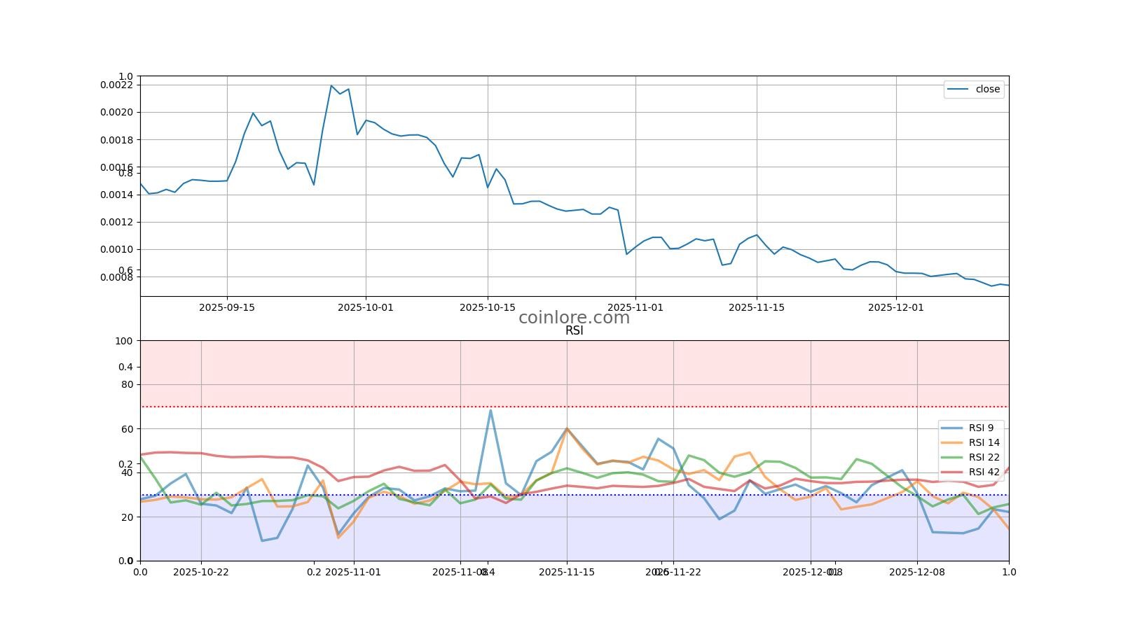 UNKJD RSI indicator