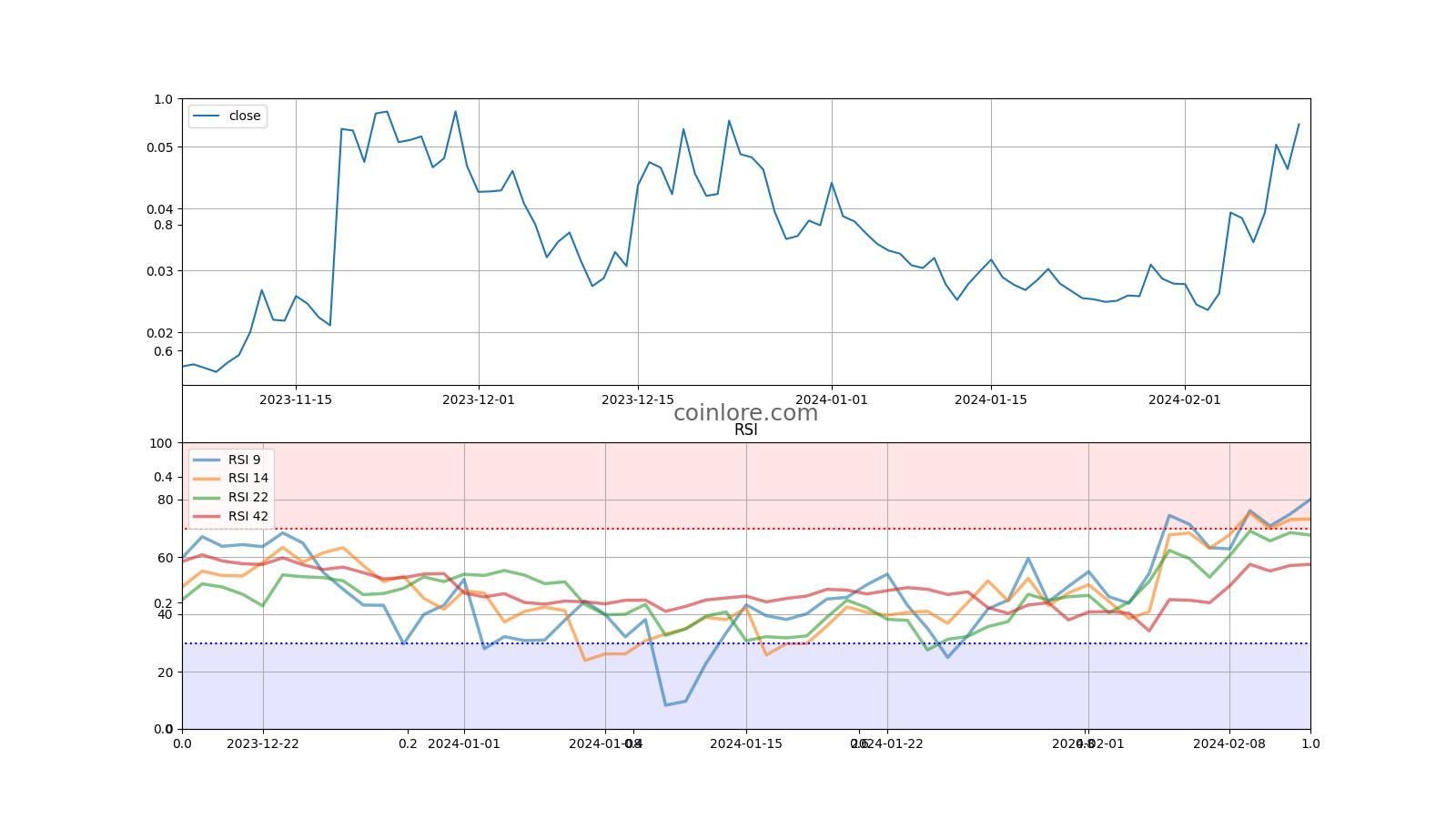 UNKJD RSI indicator