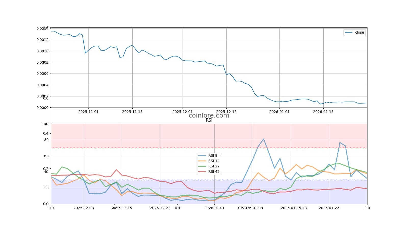 UNKJD RSI indicator