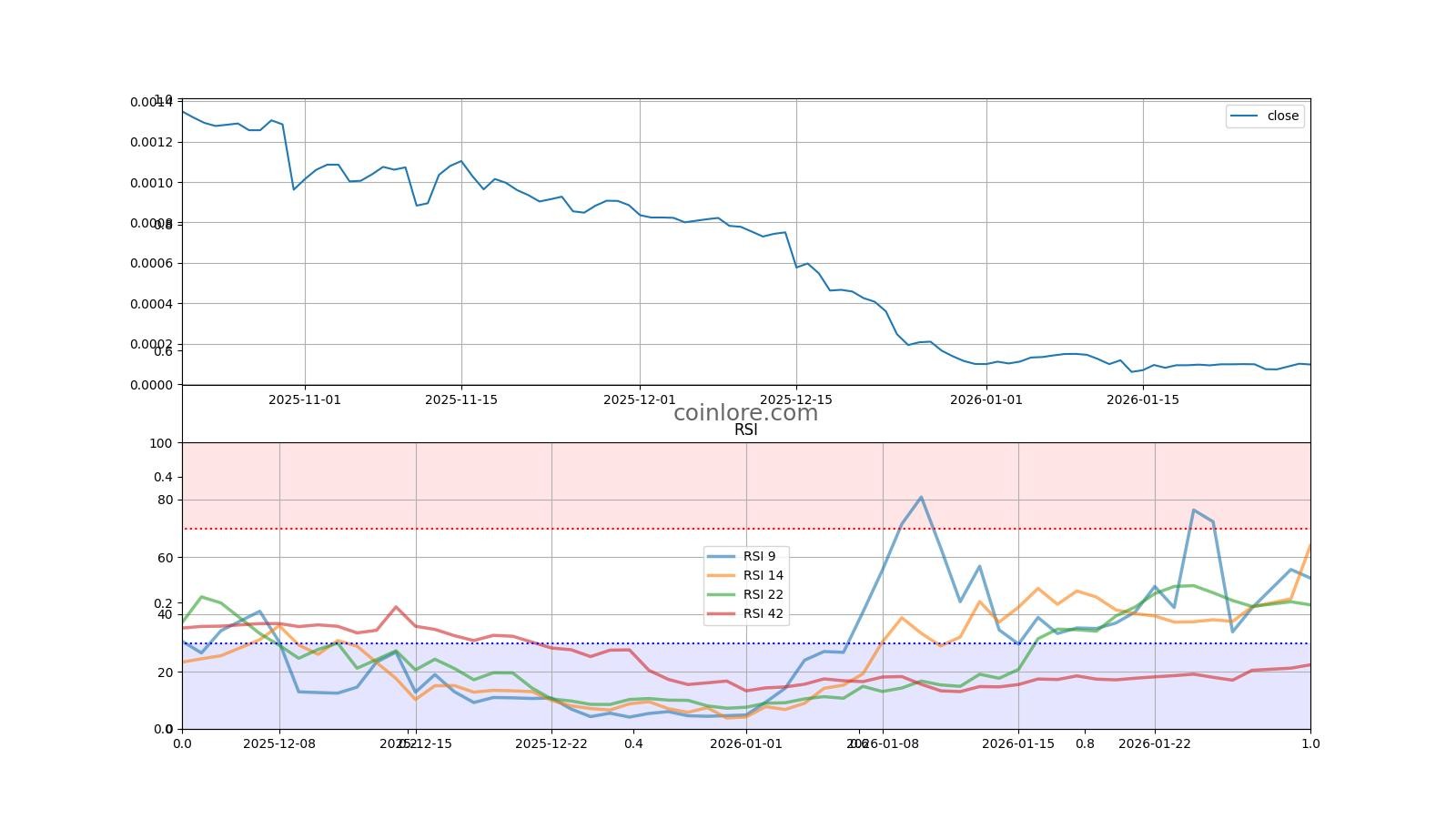 UNKJD RSI indicator