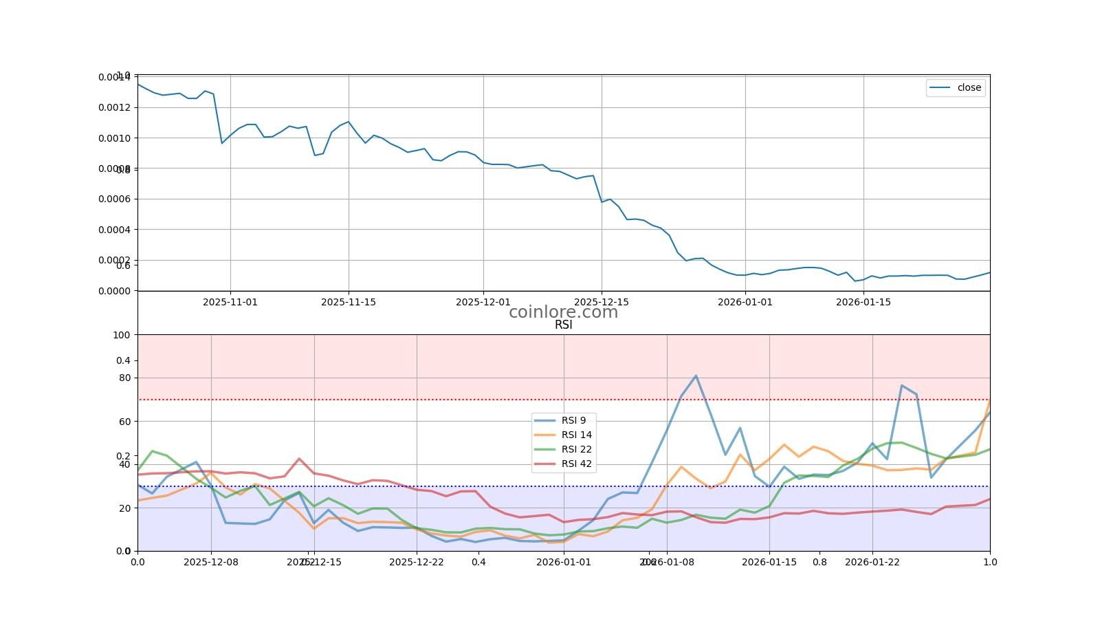 UNKJD RSI indicator