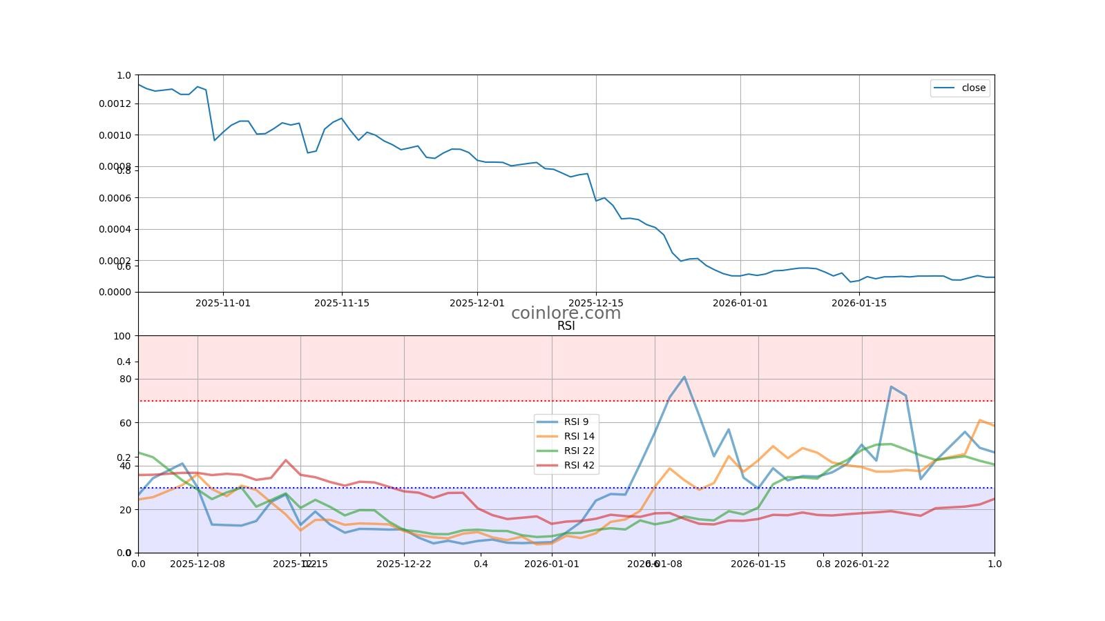 UNKJD RSI indicator