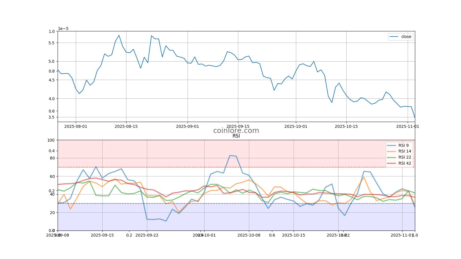UnleashClub RSI indicator