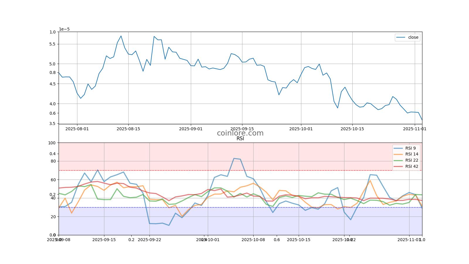 UnleashClub RSI indicator