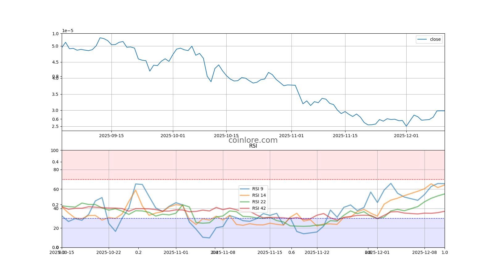 UnleashClub RSI indicator