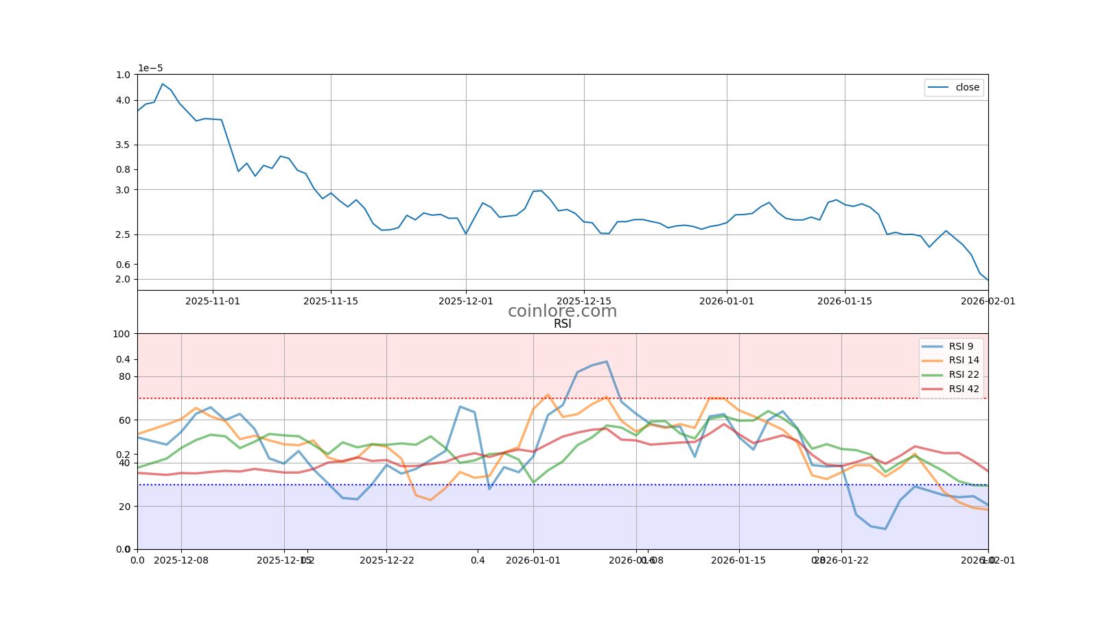 UnleashClub RSI indicator