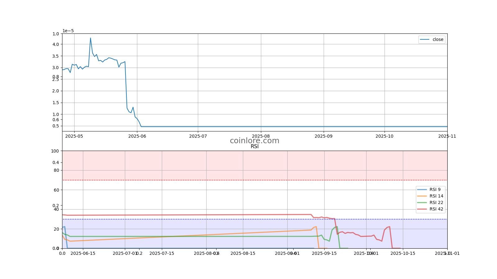 Unlighted RSI indicator