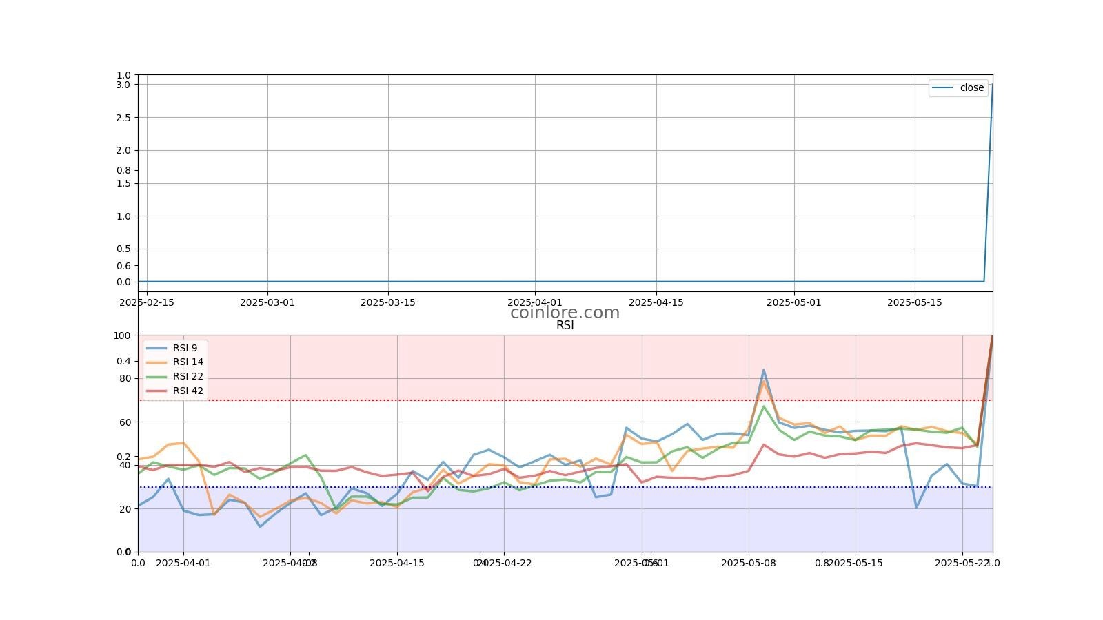 Unlighted RSI indicator