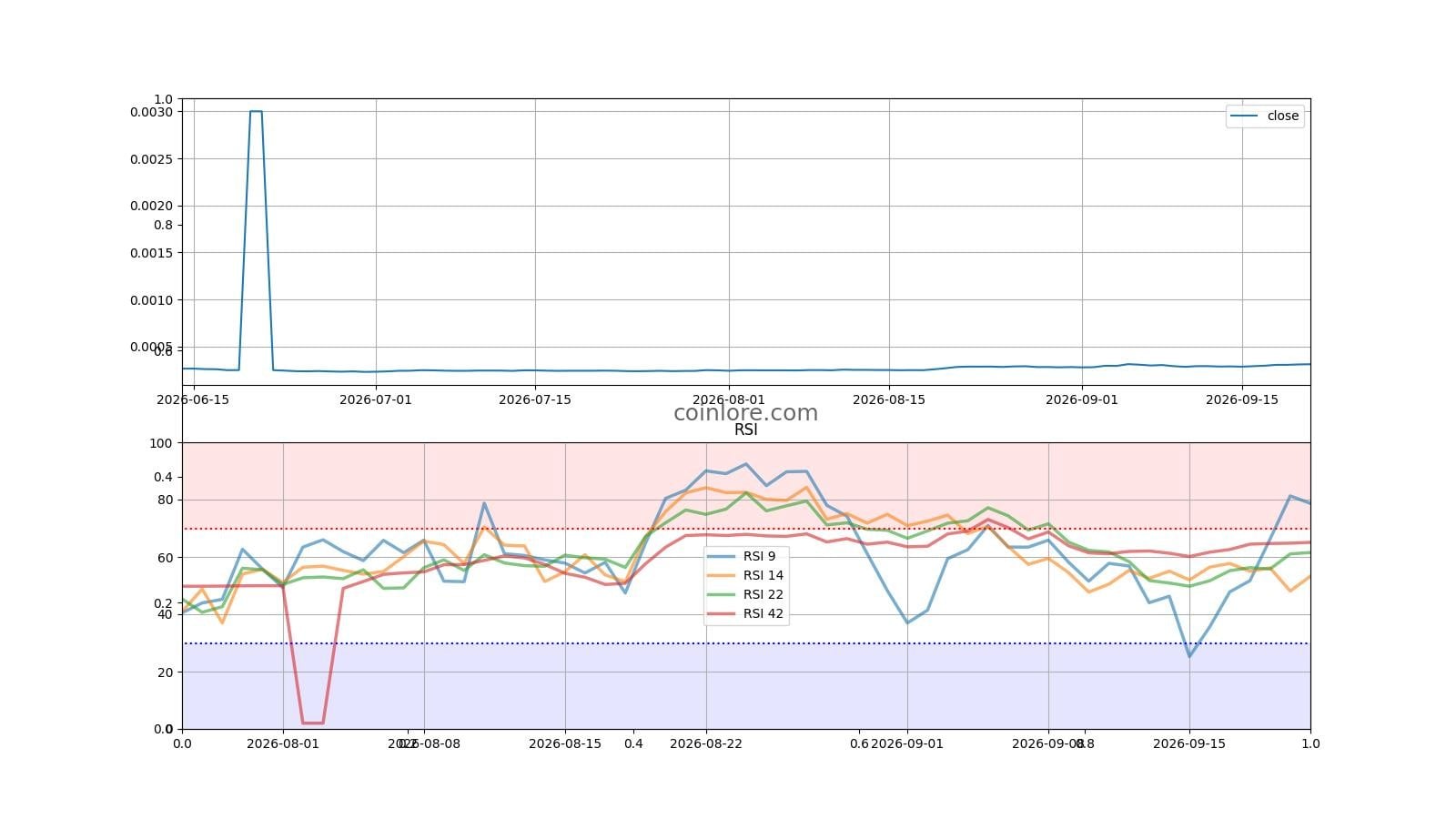 UnMarshal RSI indicator