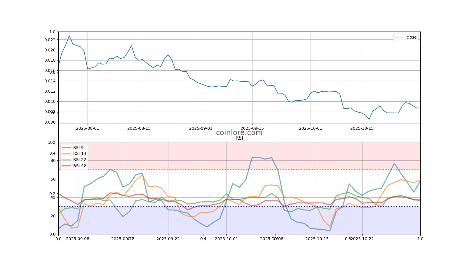 Unmarshal RSI indicator