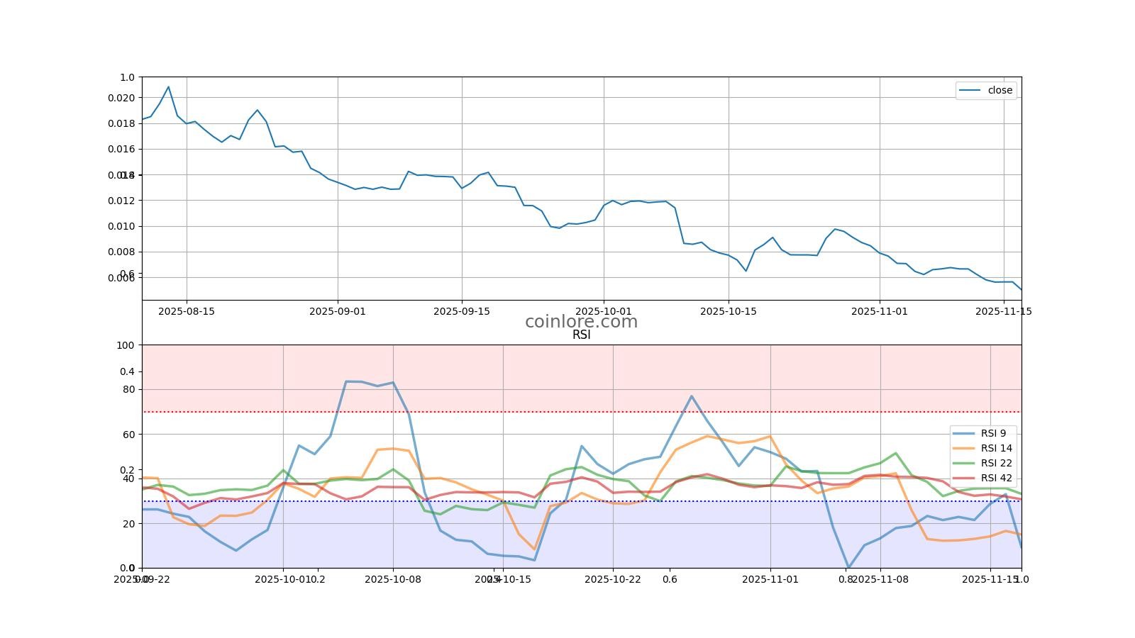 Unmarshal RSI indicator