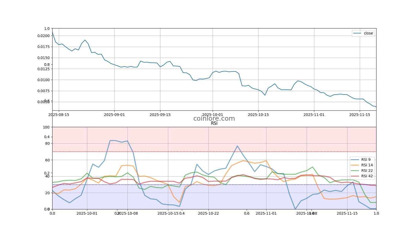 Unmarshal RSI indicator