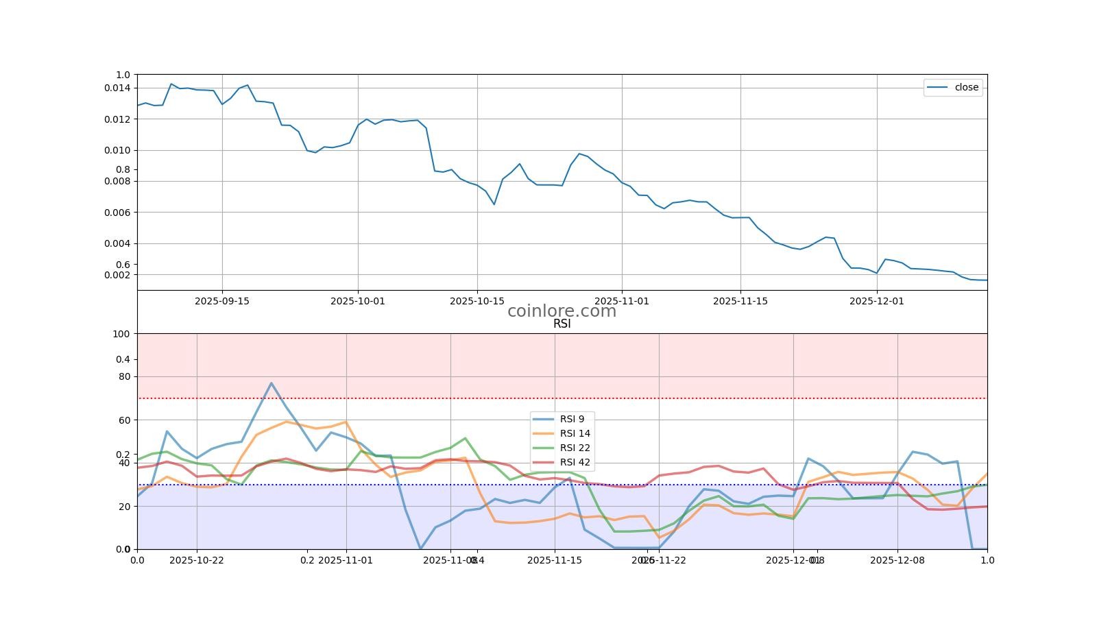 Unmarshal RSI indicator