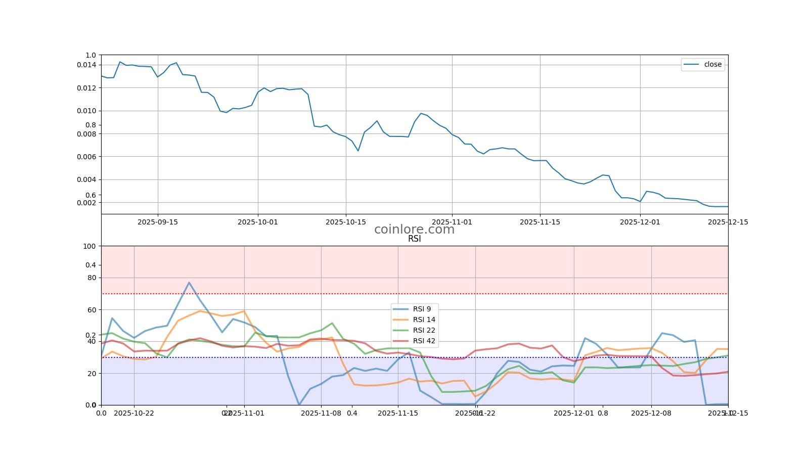 Unmarshal RSI indicator