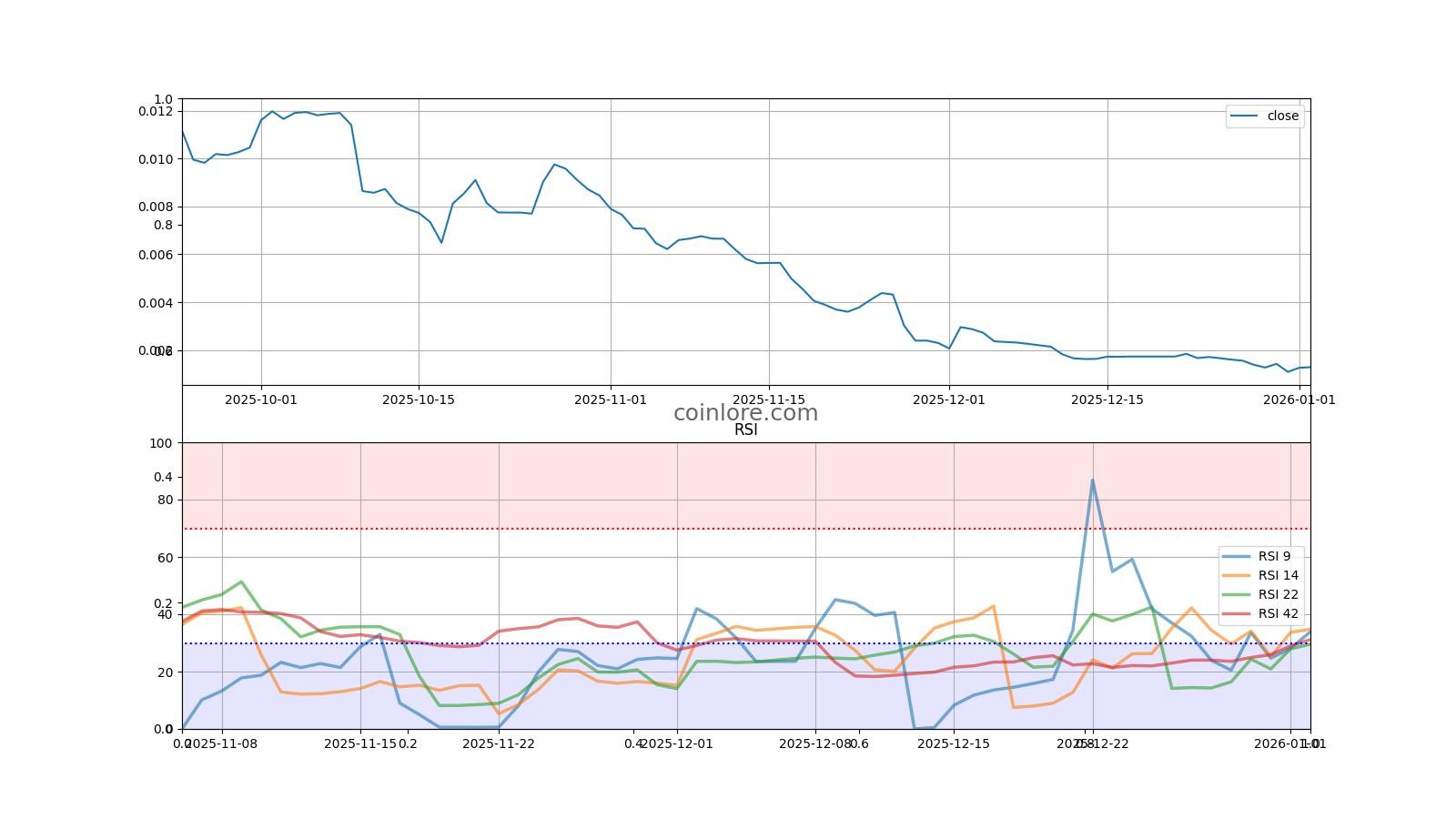 Unmarshal RSI indicator