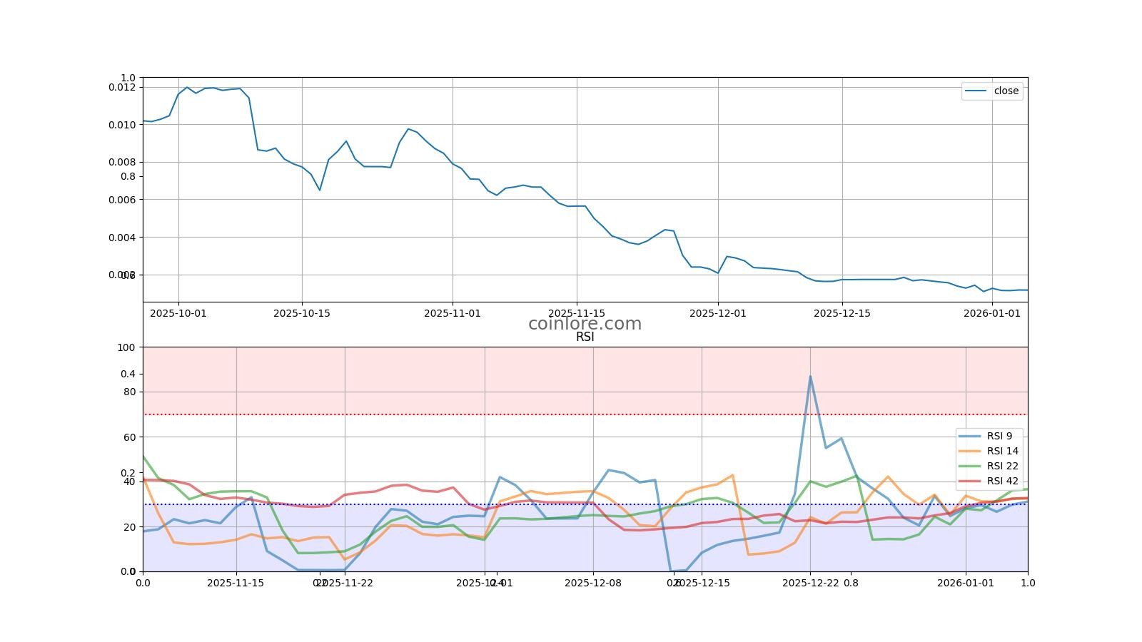 Unmarshal RSI indicator